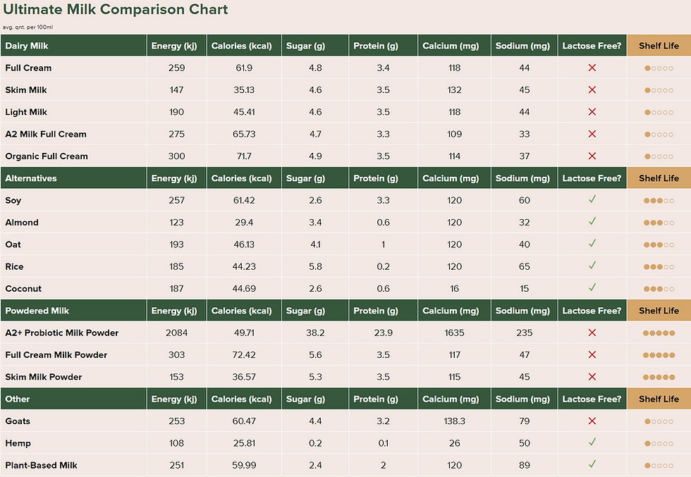The Ultimate Milk Comparison Chart